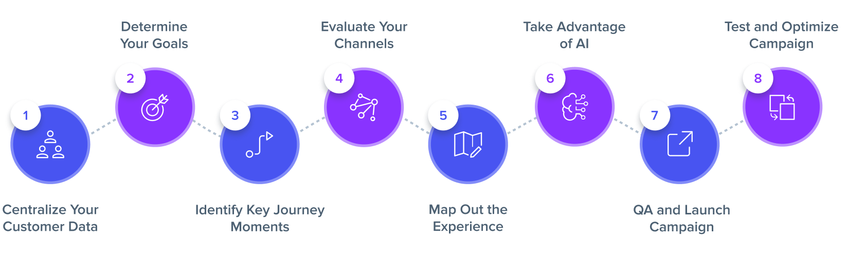 Smart Guide to Cross-Channel Campaigns | Blueshift