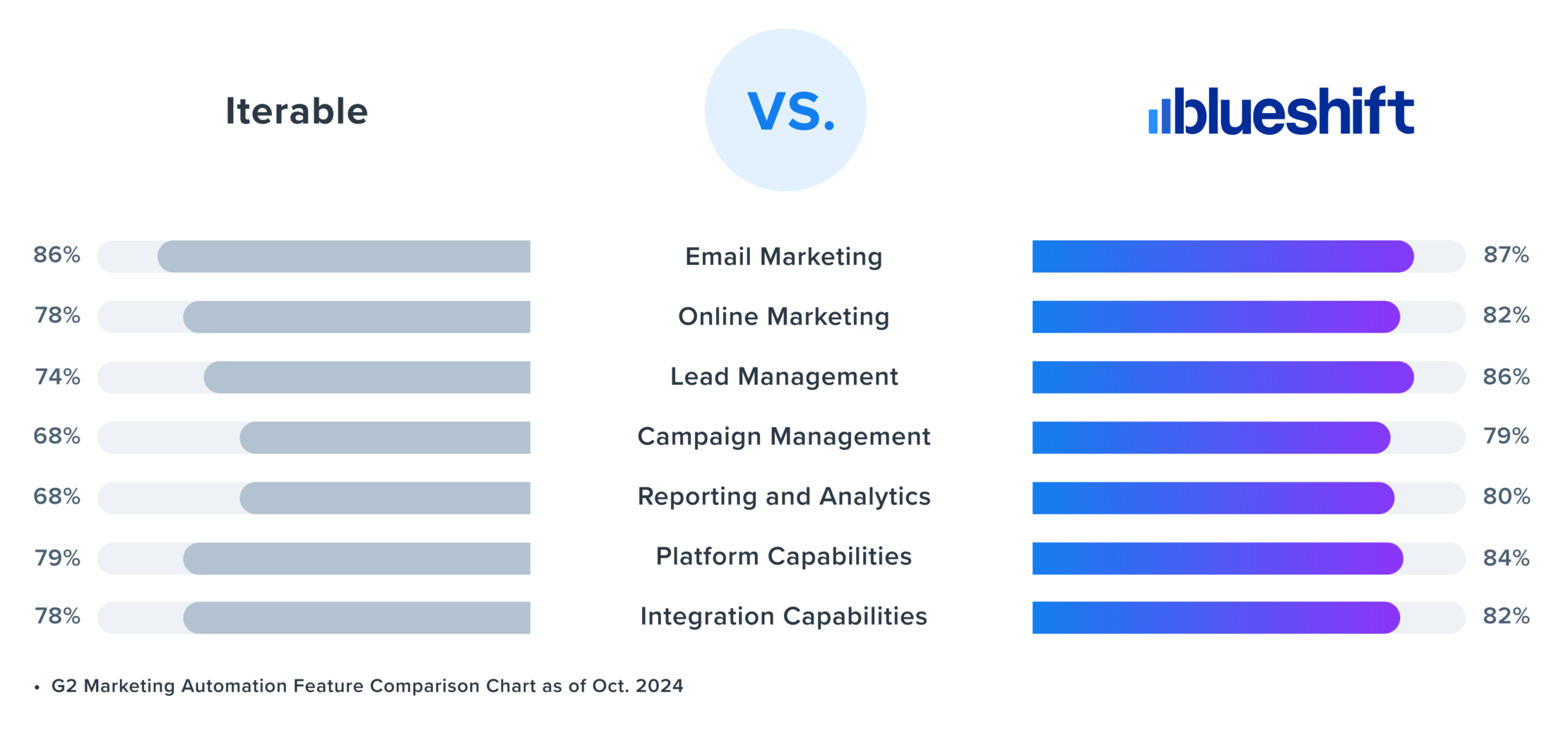 Blueshift vs Iterable